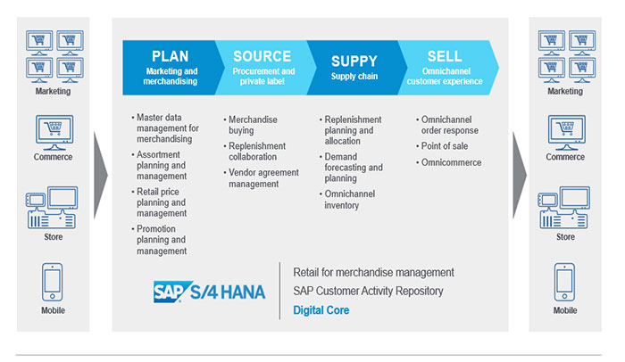 Retail 2020: A Roadmap to the Digital Retailing Era – SAP Insights ...