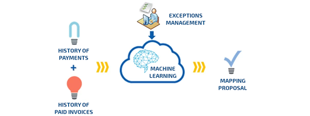 Using Machine Learning (ML) in SAP for Reconciliation – SAP Insights ...
