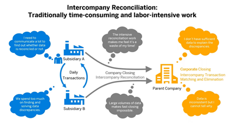 Using Machine Learning (ML) in SAP for Reconciliation – SAP Insights ...